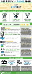 Infographic: Amazon Prime Day Advertisers Guide | ROI Revolution