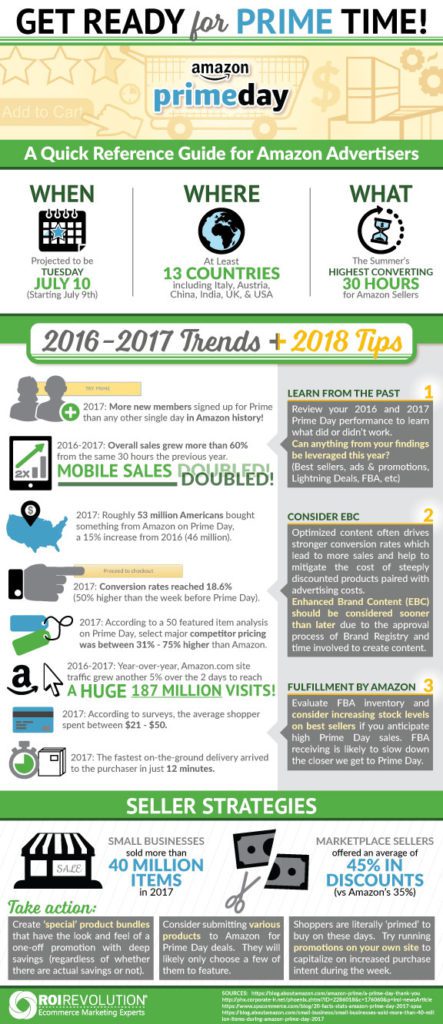 Infographic: Amazon Prime Day Advertisers Guide | ROI Revolution