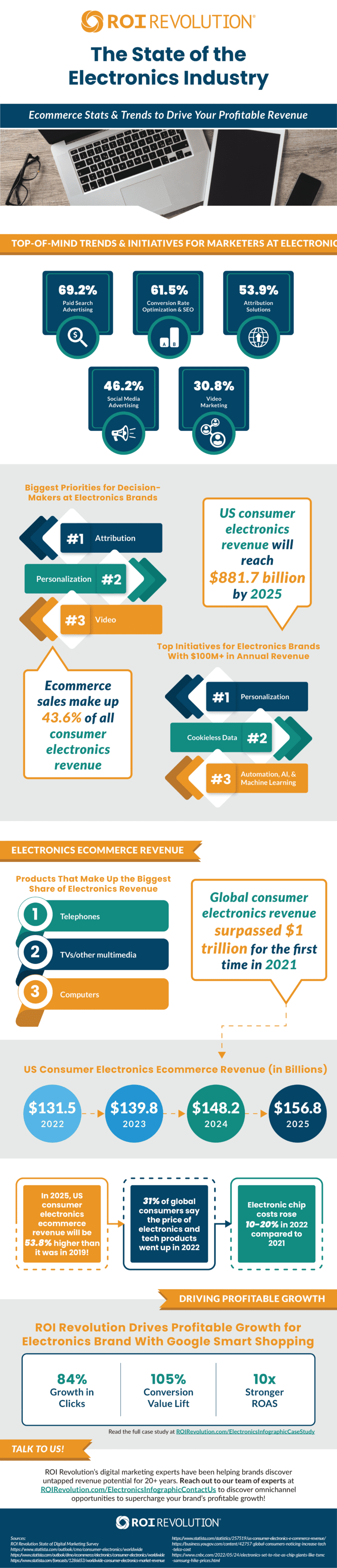 Infographic: Electronics Industry Stats | ROI Revolution