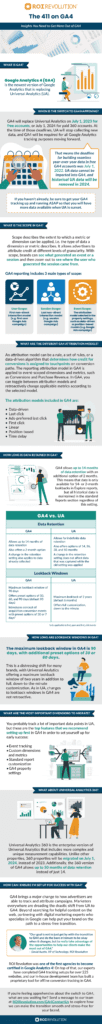 The 411 on GA4 Infographic | ROI Revolution