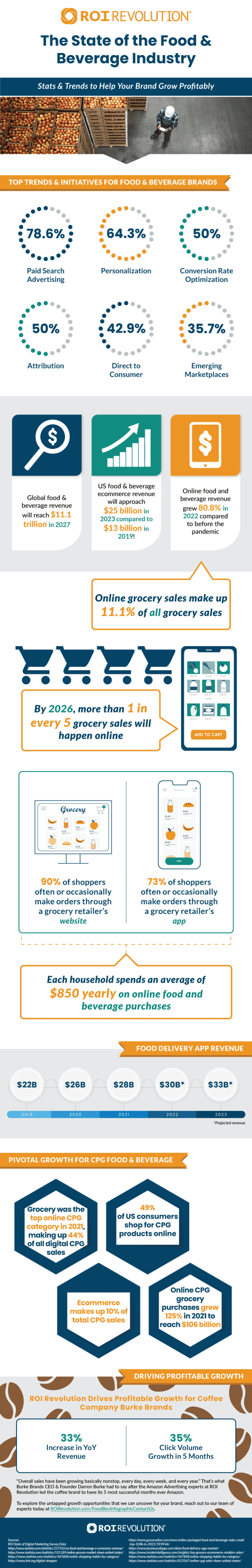 Infographic: The Food and Beverage Industry | ROI Revolution
