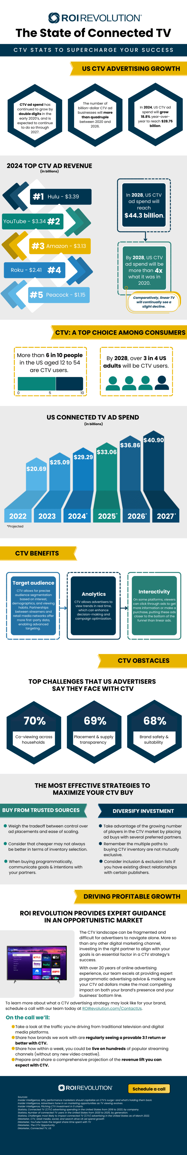 Infographic: The State of Connected TV (CTV) | ROI Revolution