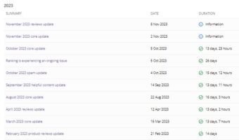 Google Algorithm Updates | ROI Revolution