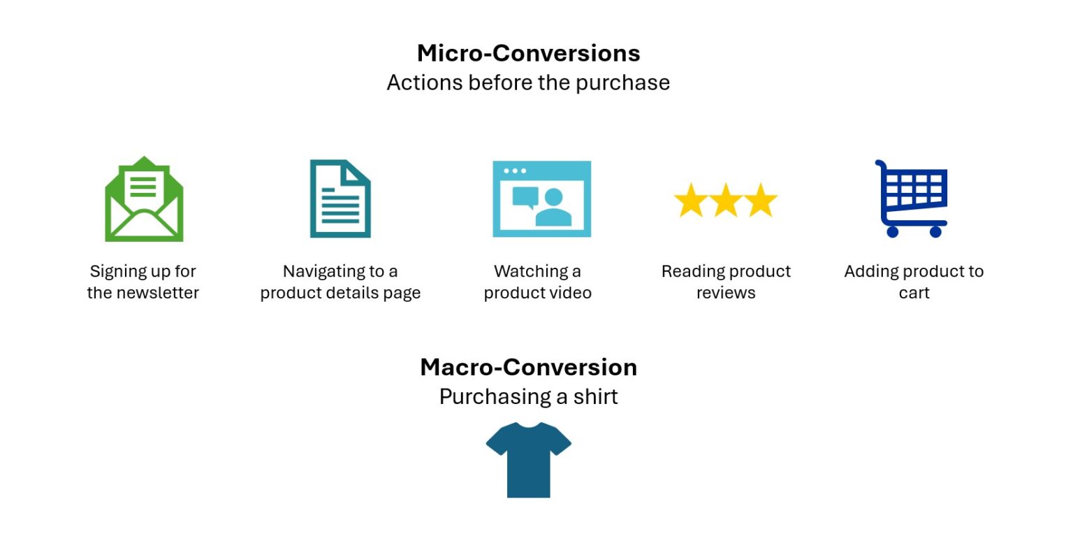 What Are Micro-Conversions? | ROI Revolution